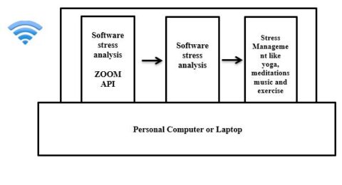 Stress Analysis and Care Prediction System for Online Workers by IoT ...