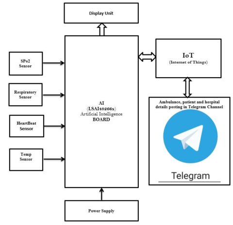 ARTIFICIAL INTELLIGENCE AND TELEGRAM CHANNEL INTEGRATED AMBULANCE SYSTEM ARTIFICIAL INTELLIGENCE ...