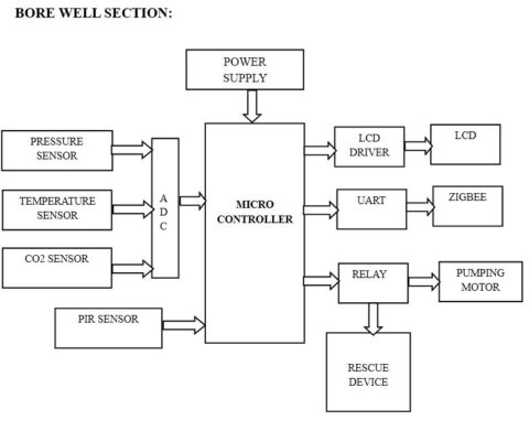IMPLEMENTATION OF A CHILD RESCUE SYSTEM FROM BOREWELL USING ZIGBEE FOR LONG-RANGE APPLICATIONS ...