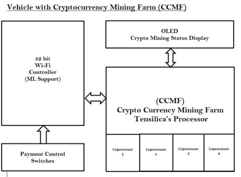 DESIGN OF AN INTELLIGENT CRYPTO CURRENCY MINING FARM (CMF) FOR VEHICLE ...
