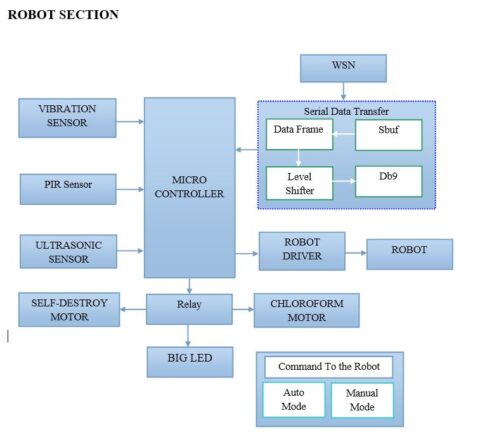 IOT-BASED SMART MULTI APPLICATION SURVEILLANCE ROBOT IOT-BASED SMART MULTI ...