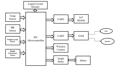Rural IOT: AUTOMATIC MEDICAL DISPATCHER WITH DYNAMIC TELE MONITORING SYSTEM USING IOT IN RURAL ZONES